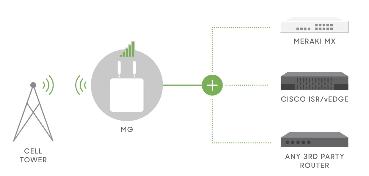 Cisco Meraki Cisco Meraki Cellular Gateway (MG) - 3.5 Diamonds ...