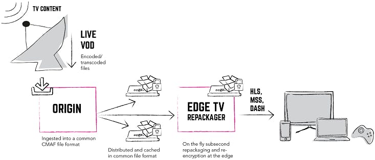 Edgeware TV - Edge TV Repackager | Lightwave