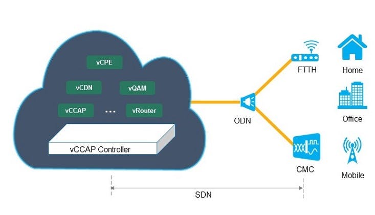 Huawei Technologies Programmable Virtual CCAP (vCCAP) Solution ...