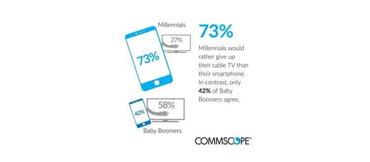 CommScope: Millennials Driving Network Changes | Lightwave