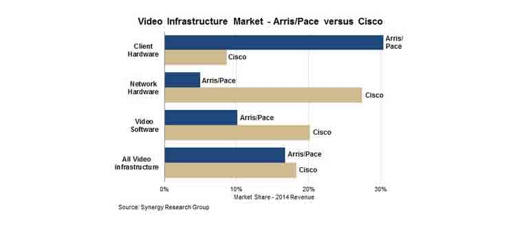ARRIS/Pace Closing in on Cisco | Lightwave Online