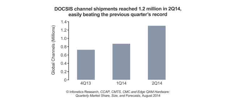 DOCSIS Channels Pass 1 Million; CCAP Up 42% | Lightwave