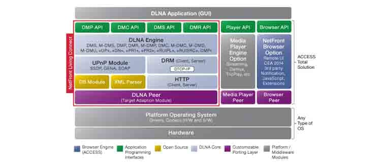ACCESS Touts Multiscreen, DLNA Support | Lightwave