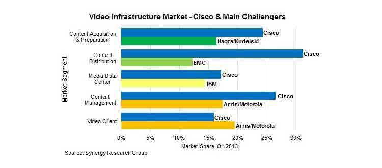 Cisco Leads in Four of Five Video Segments | Lightwave