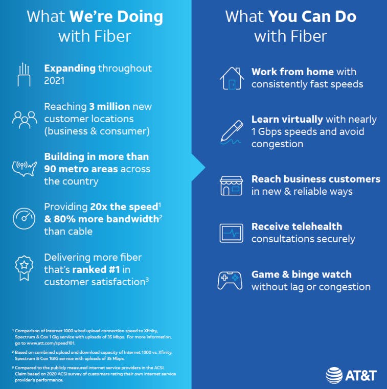 AT&T Fiber increases fiber broadband package speeds, plus internet ...