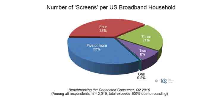 As Screens Multiply, Home Networks Evolve | Lightwave