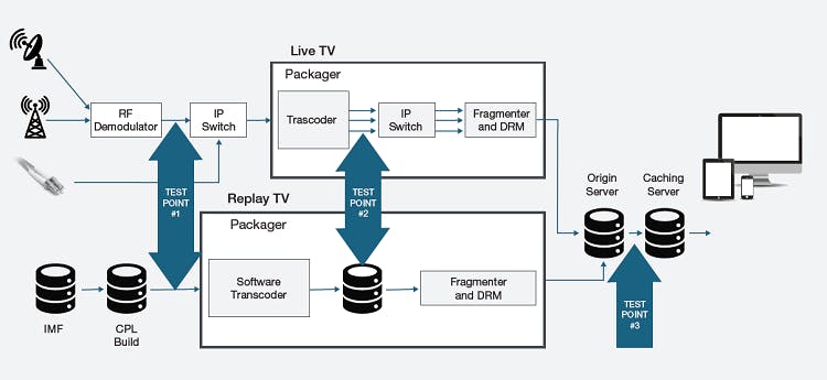 ABR test strategies from RF through content delivery | Lightwave