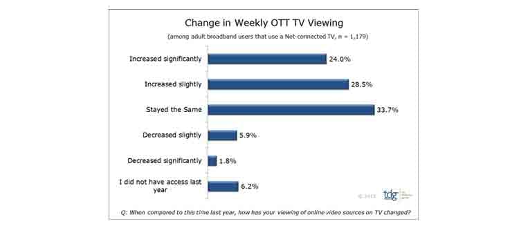 Big Uptick in OTT TV Viewing | Lightwave