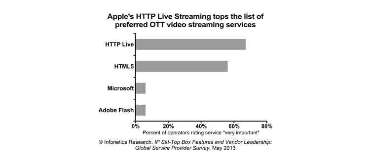 HLS, HTML5 Lead in OTT Video | Lightwave