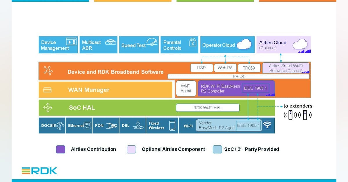 Airties Airties Wi Fi Easymesh™ Controller Software Rdk B Integration