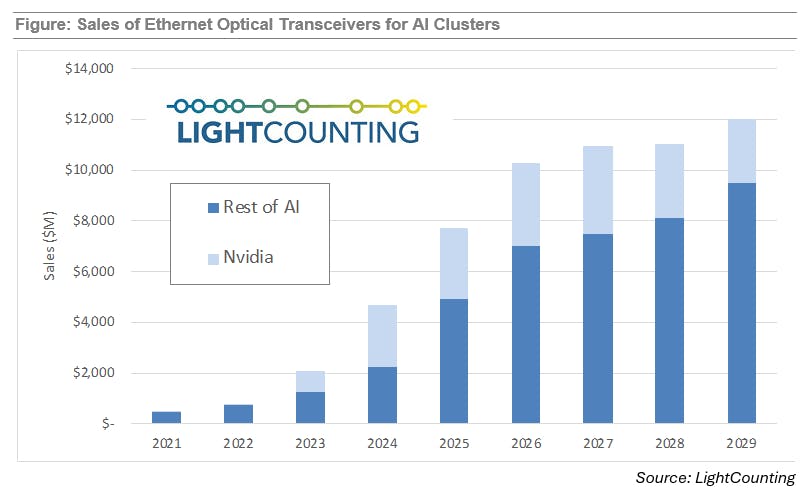 Ethernet optical transceivers for AI to double in 2024 | Lightwave Online