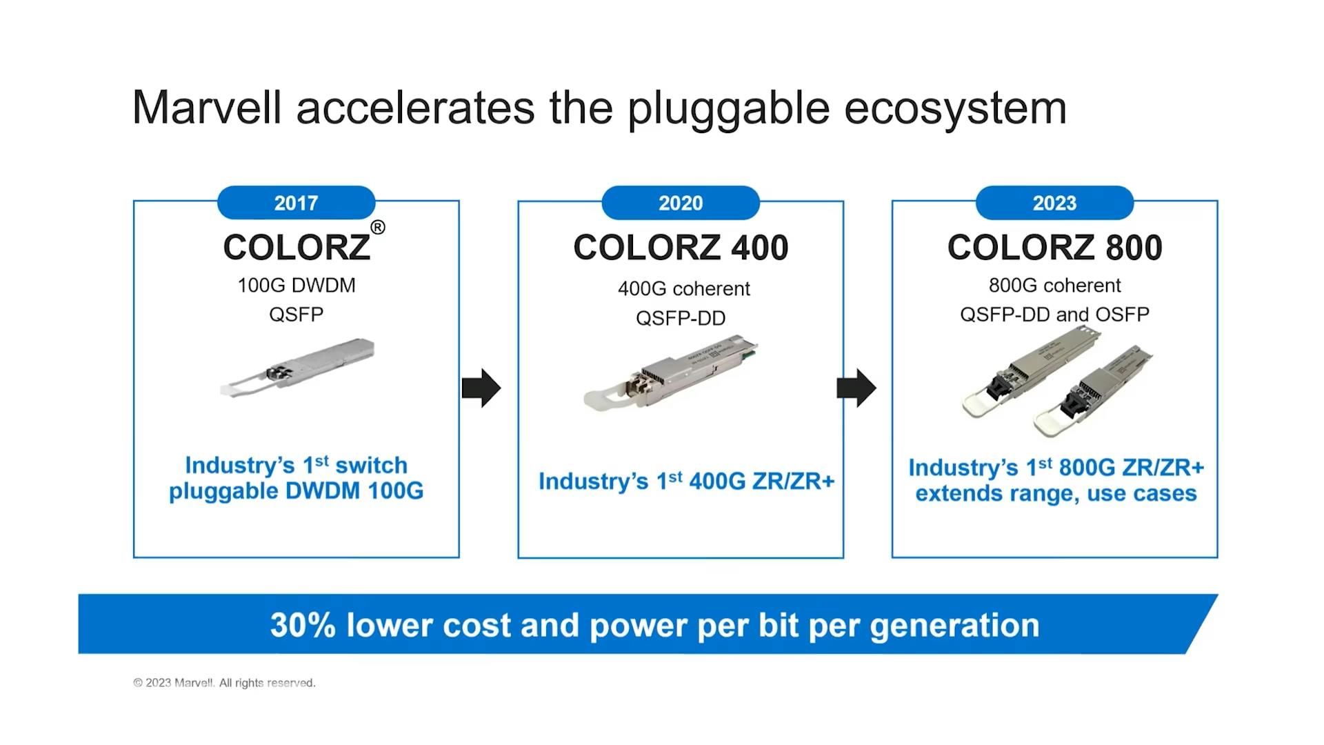 Marvell charts the 800G to 1.6T pluggable course | Lightwave Online
