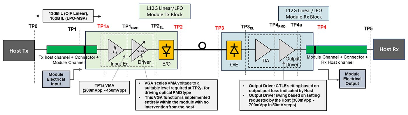 Overcoming Linear Pluggable Optics (LPO) deployment challenges: From ...