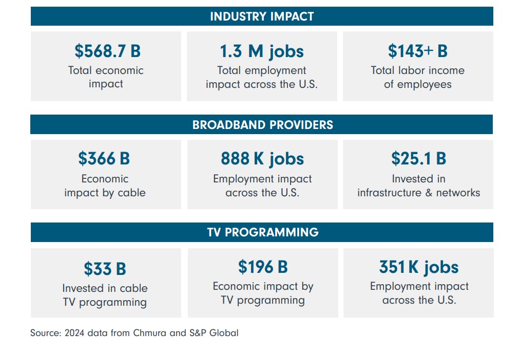 NCTA: Cable’s broadband growth drive created a broad economic impact in ...