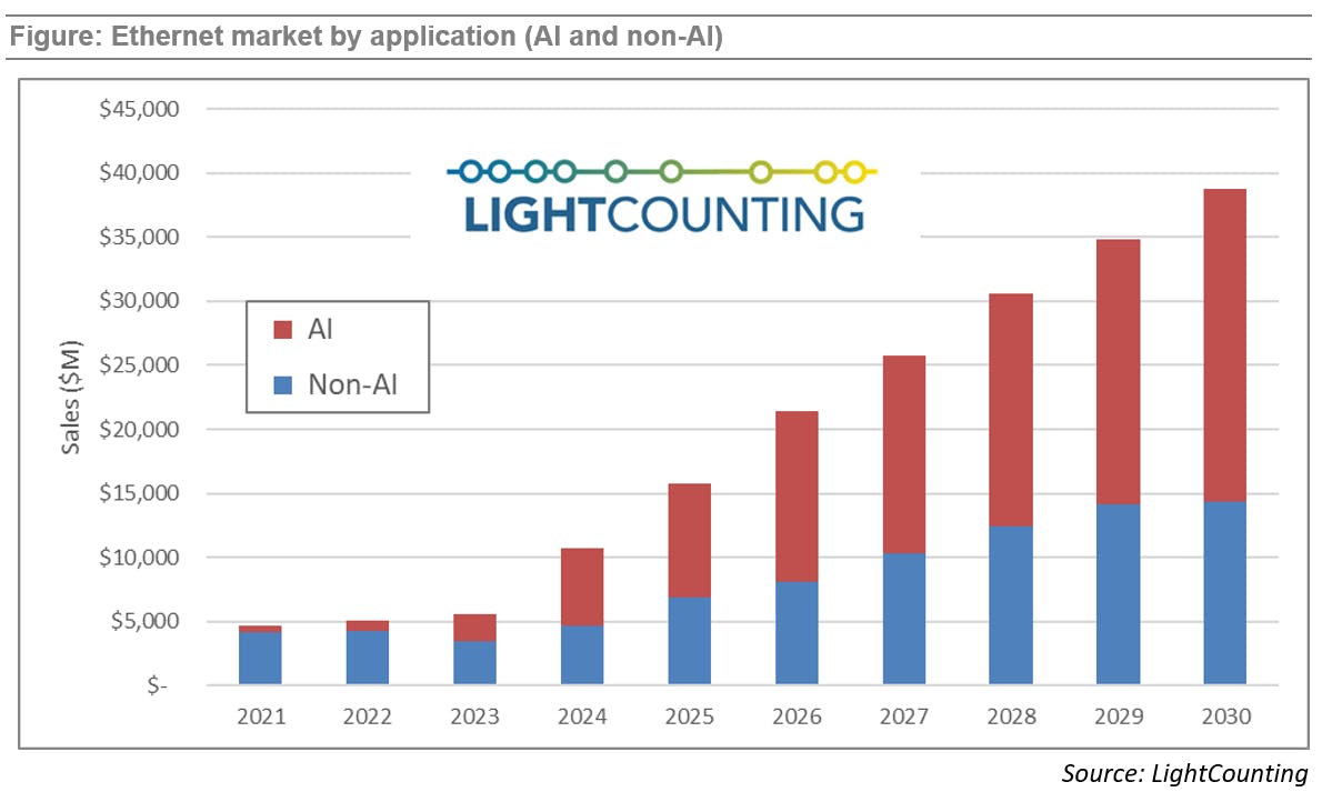 AI applications to dominate the Ethernet transceivers market between ...
